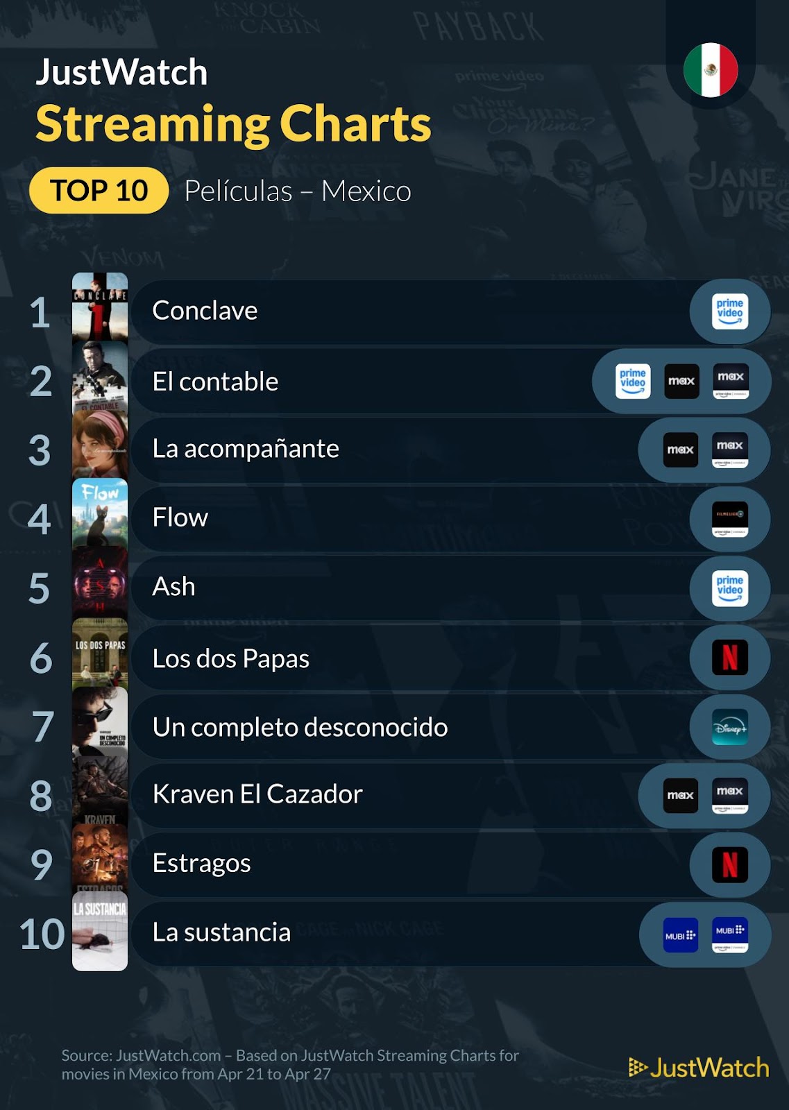 Lo más visto en streaming en México: Top 10 de series y películas según ...
