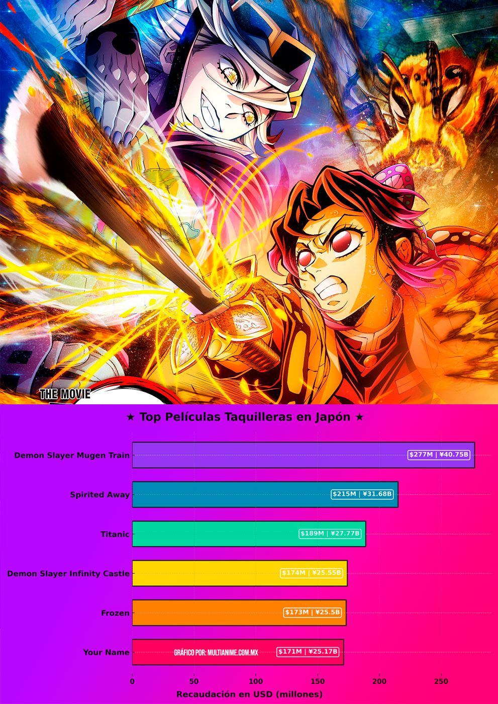 «Demon Slayer: Akaza Returns» supera a «Frozen» y «Your Name», llega a ...